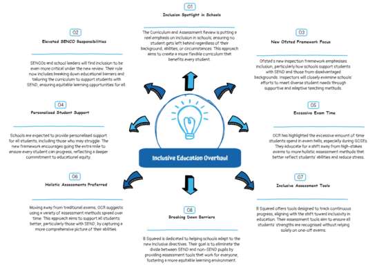 Curriculum and Assessment Review and Other Changes - B Squared